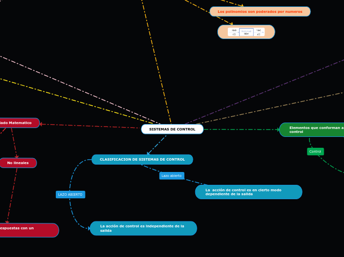 SISTEMAS DE CONTROL - Mind Map